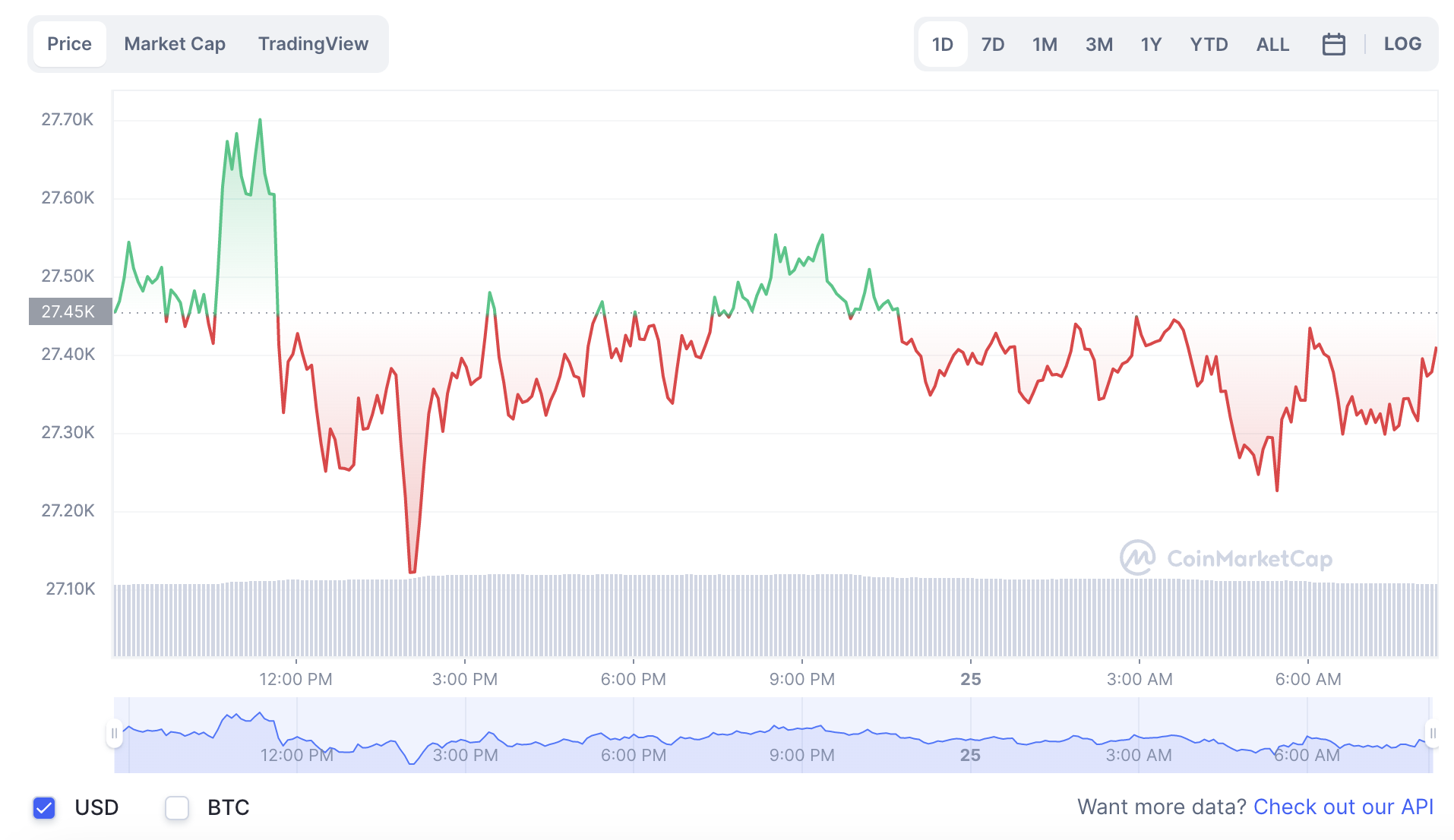 Precio del Bitcoin y criptomonedas: martes 25 de abril