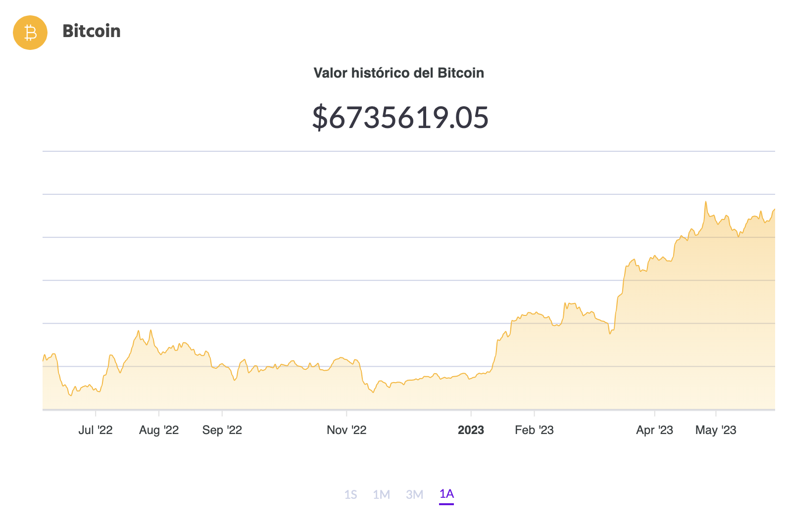 Precio del Bitcoin y criptomonedas: martes 30 de mayo
